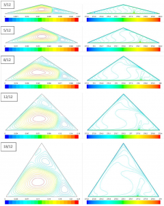 Estimating Roof Pitch & Determining Suitable Roof Types