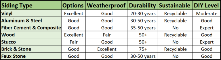 Best Types of House Siding: Top Brands, Costs, Pros & Cons